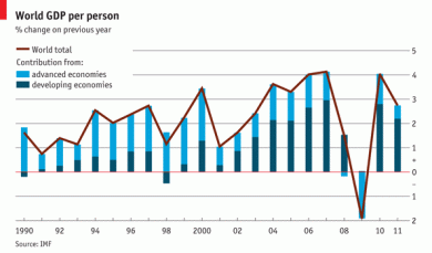 Den globale BNP vækst per person tilbage til før krise niveau - Demetra