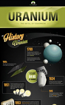 Historien om uran - kæmpe infographics - Demetra